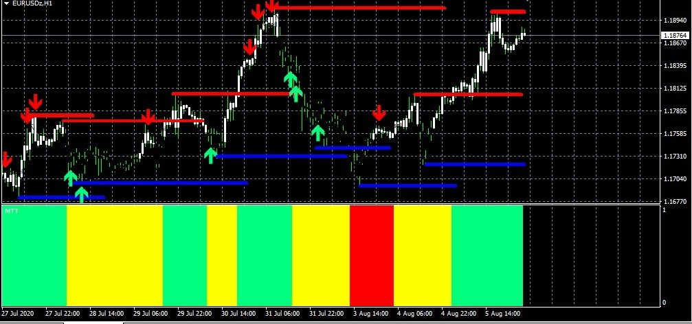 CTS - Cluster Trader System Indicator Unlimited MT4 - ForexStoreEA.Net